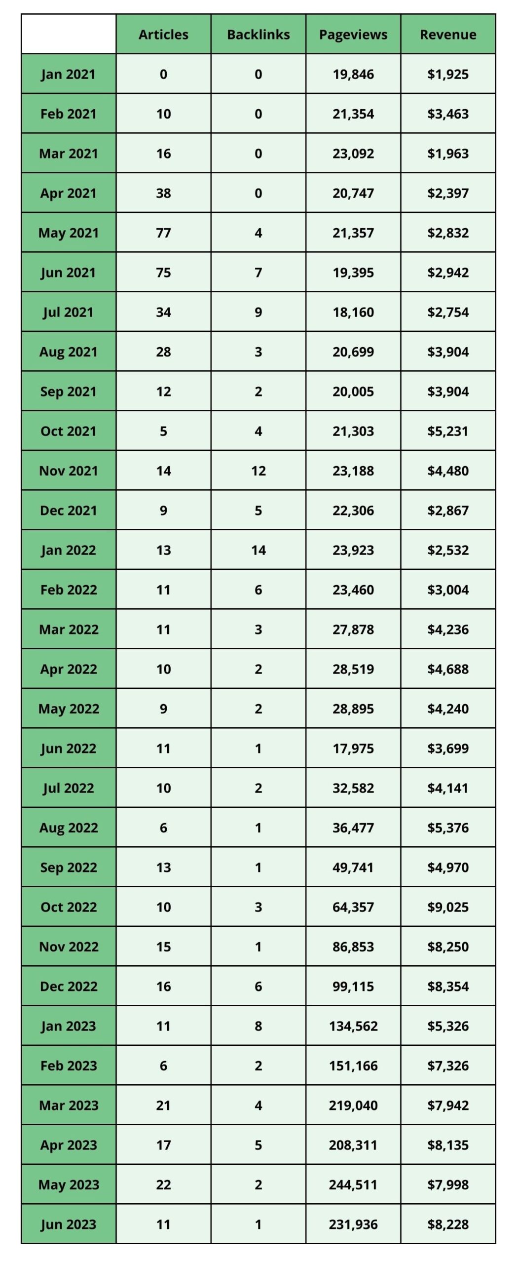 How to Buy a Website and Grow It: From $2k to $9k/month [Website Case ...